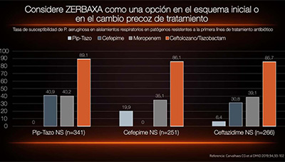 ¿Por qué considerar ZERBAXA® para sus pacientes con NBIH / NBAV? - MSD ...